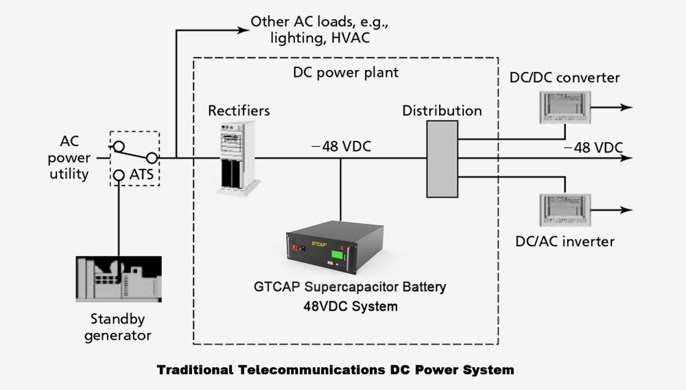 Telecom Tower Statio | GREEN TECH
