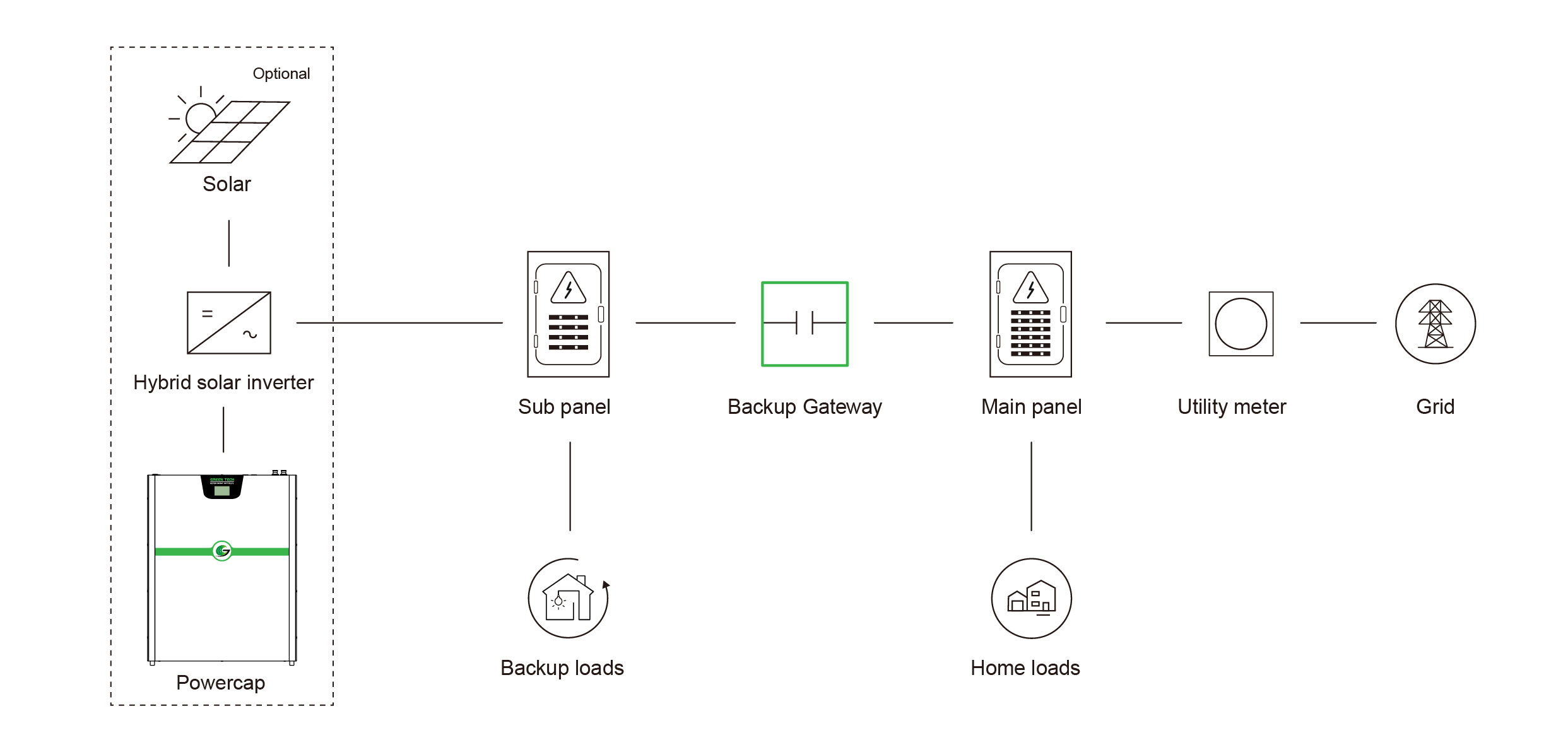Why Is Greentech Home Battery Storage So Important? | Green Tech